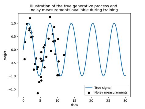 Comparison Of Kernel Ridge And Gaussian Process Regression — Scikit Learn 18dev0 Documentation