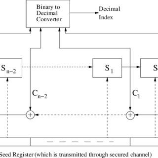 PDF On Pseudo Random And Orthogonal Binary Spreading Sequences