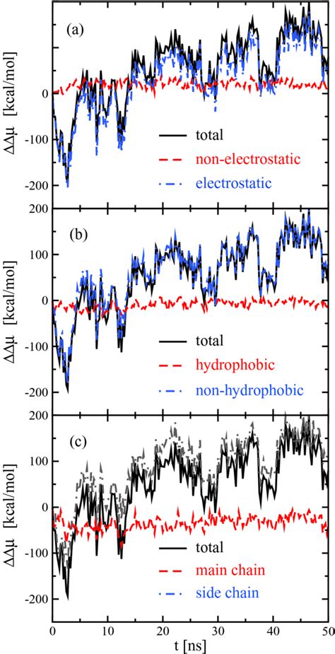 Atomic Decomposition Of The Protein Solvation Free Energy And Its Application To Amyloid Beta