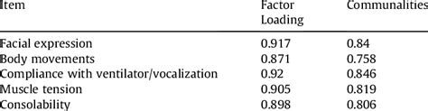 factor loading and communalities download scientific diagram