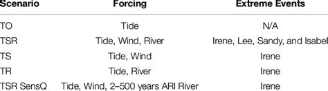 Design Of Numerical Experiments For Non Linear Interactions Analysis Download Scientific Diagram