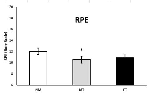 Responses Of Rpe During Walking At A Selfselected Paced Nm No Music