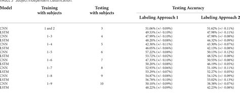 Table 3 From Explainable Artificial Intelligence Model To Predict Brain