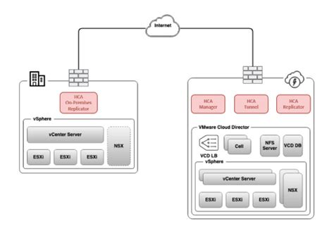 Vmware Cloud Director Availability By Jorge Andrade Medium