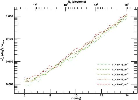 Monte Carlo Simulations Of The Differential Phase Variance Versus The K Download Scientific