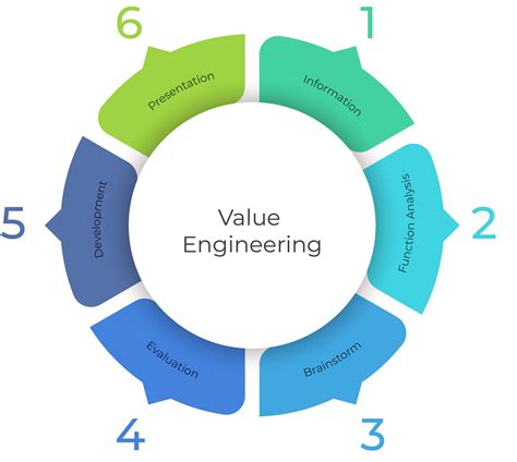 Value Engineering The Mcfate Group
