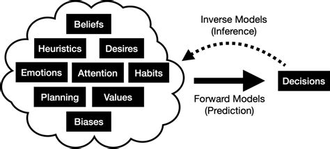 Figure 1 From Cognitive Science As A Source Of Forward And Inverse Models Of Human Decisions For
