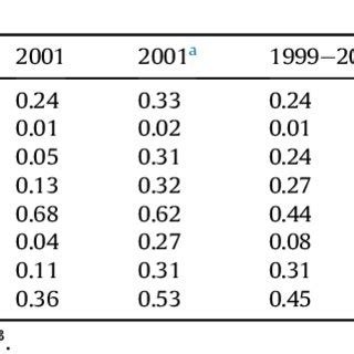 Calibration And Validation Of The Three Ecosystem Models Relative To