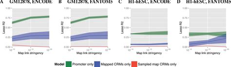 Accuracy Of Cis Regulatory Maps Built With Encode Or Fantom5 Crms Using