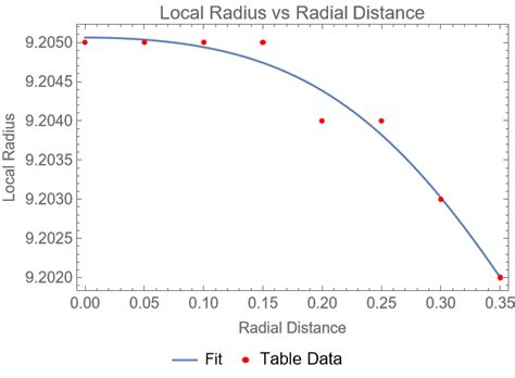 Transfer Circular Lens Data Into A Grid Sag Surface Zemax Community