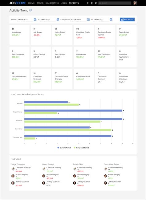 Measure Recruiting With The Activity Trend Report