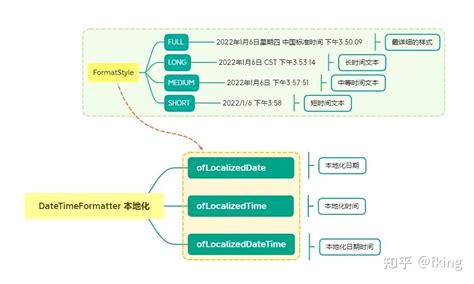 Java中DateTimeFormatter的使用方法和案例 知乎