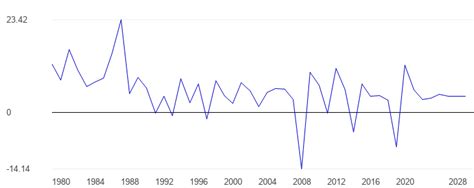Botswana Economic Growth Forecast Data Chart