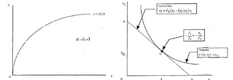 Production Function Figure 1 Isoquant Isocost Line And Cost