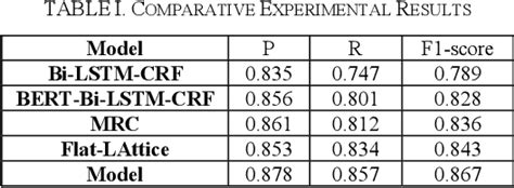 table i from named entity recognition based on boundary enhanced for