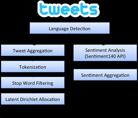 Topic And Sentiment Feature Extraction From Tweets Download Scientific Diagram