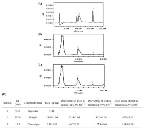 The Hplc Chromatogram Of Bge A Hplc Chromatogram Of Three Kinds Of