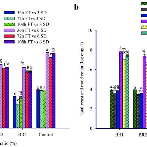 Effect Of Blending Ratio And Fermentation Time On A Ph Of Batter Download Scientific Diagram