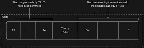 Microservices Pattern Distributed Transactions Saga By Joud W Awad Jun 2024 Medium 📓