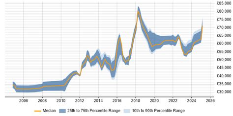 Infrastructure Operations Engineer Jobs In London Salary Benchmarking