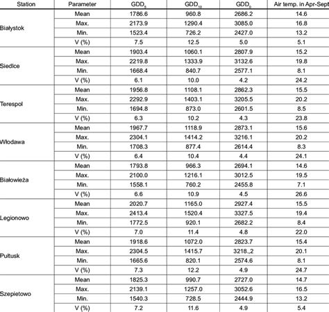 Descriptive Statistics Characterising The Gdd Index °c During The