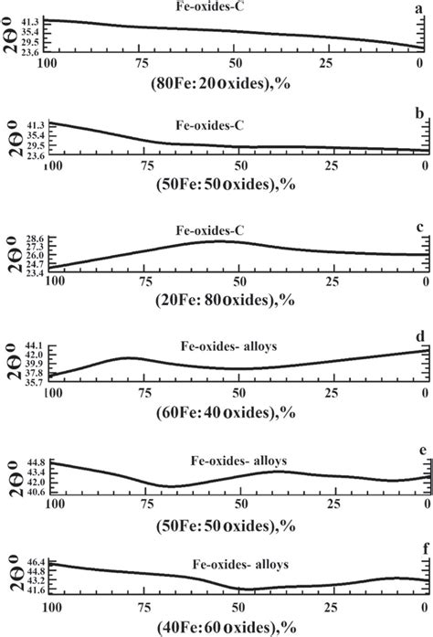 the maximums position of simulated diffuse halos depending on