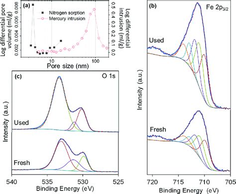 A Meso Macro Pore Size Distributions Of Fe Zsm 5sic By N 2 Sorption