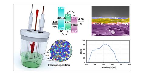 In Situ Electrochemical Cobalt Doping In Perovskite Structured Lanthanum Nickelate Thin Film