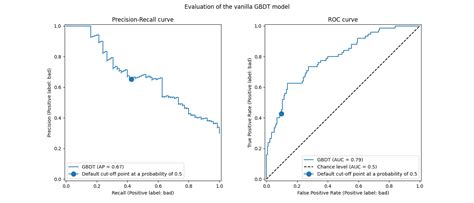 Post Tuning The Decision Threshold For Cost Sensitive Learning — Scikit