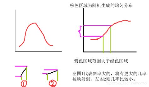 给定概率密度，生成随机数 Python实现在概率密度为x的地方生成样本python Csdn博客