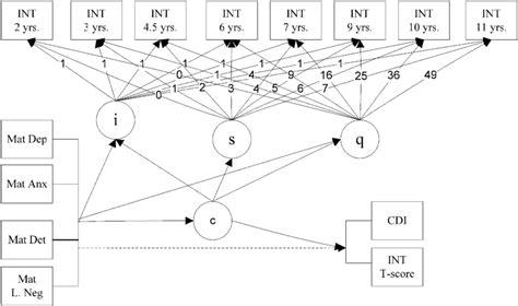 A Path Diagram Of The Latent Growth Mixture Model ~lgmm Estimated Each