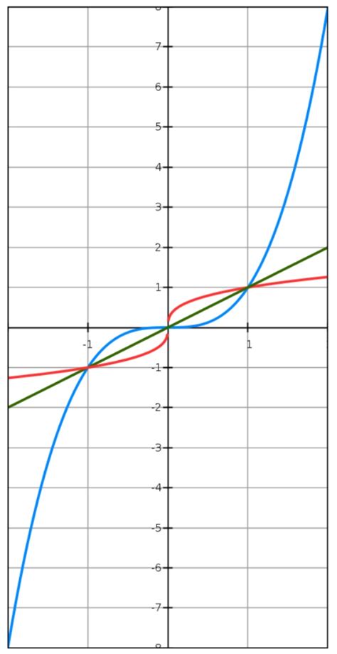 [solved] what happens if we graph both f and f 1 on the same set of course hero