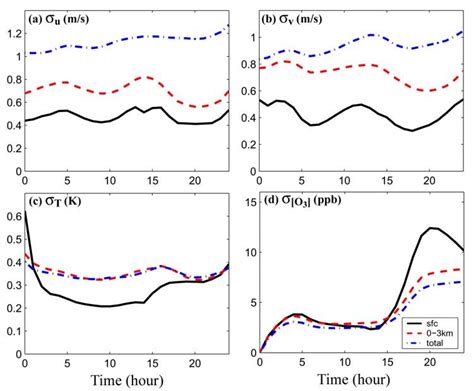 Time Evolution Of Root Mean Square Of The Standard Deviation Ensemble Download Scientific