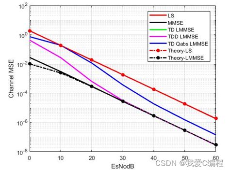Ofdm信道估计matlab仿真对比lsmmse Td Lmmsetdd Lmmsetd Qabs Lmmsemmse信道估计matlab Csdn博客