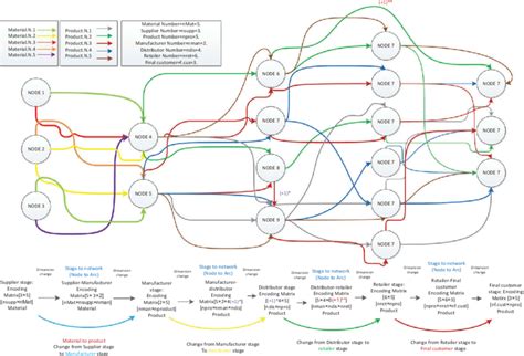 supply chain network encoding download scientific diagram