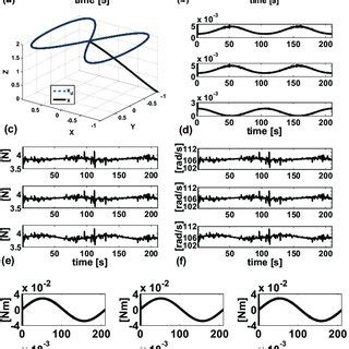 Pose tracking a Normed position error ex b Attitude error Ψ c Download Scientific