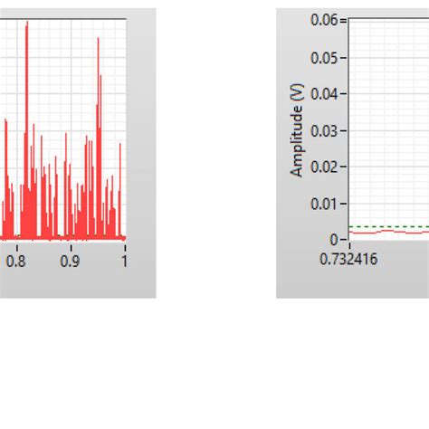 A One Second Of Data Recorded By The Labview Program B A Detailed Download Scientific