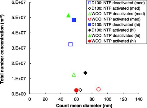 Total Particle Number Concentration Versus Count Mean Diameter