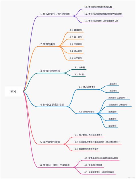 Mysql数据库性能分析与调优实践 Csdn博客