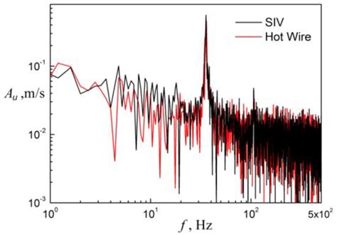 Spectra Of Streamwise Velocity Component U14 Ms F36 Hz