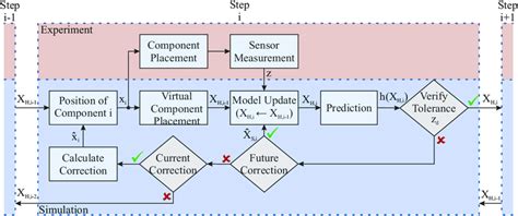 flow diagram of the proposed predictor corrector framework download