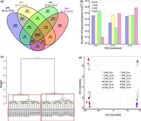 Global Gene Expression Profiles And Sample Relationships Identified By Download Scientific