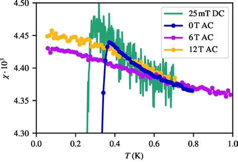 Fig S3 Measured Dc And Ac Susceptibility Versus Temperature At