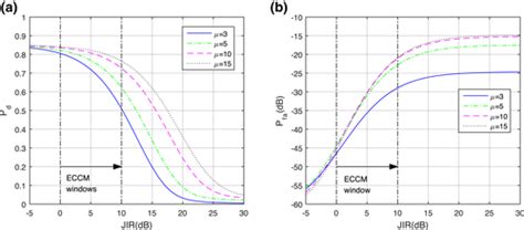 Closed‐form Expressions And Statistical Analysis Of Constant False Alarm Rate Detection In