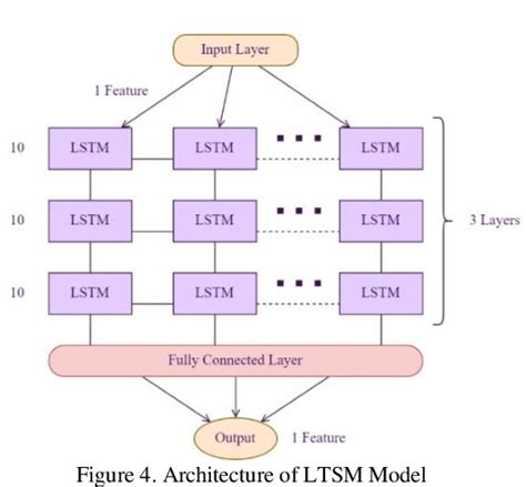 Figure 1 From Microsleep Predicting Comparison Between Lstm And Ann