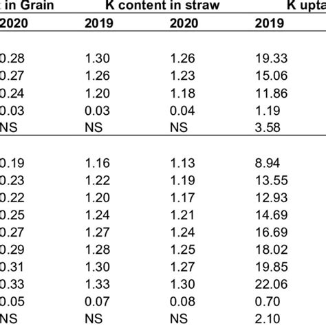 Effect Of Real Time Nitrogen Management Through Lcc On K Content Download Scientific