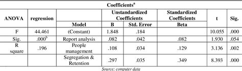 Table 1 2 From A Relationship Between E Hrm Practices And Organisation Effectiveness Semantic
