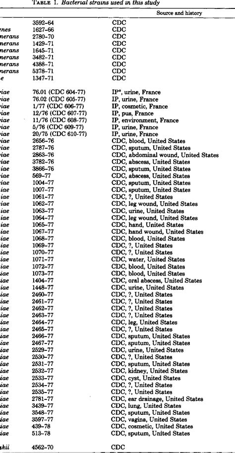 Table 1 From Enterobacter Gergoviae Sp Nov A New Species Of Enterobacteriaceae Found In