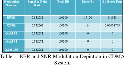 Table 1 From Simulink Model Analysis Of Modulation Technique Of Uwb