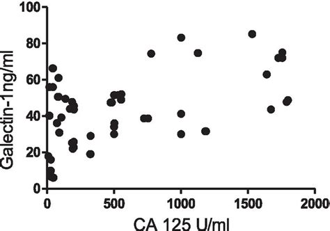 Correlation Between Serum Galectin 1 Levels With Serum Ca 125 Levels